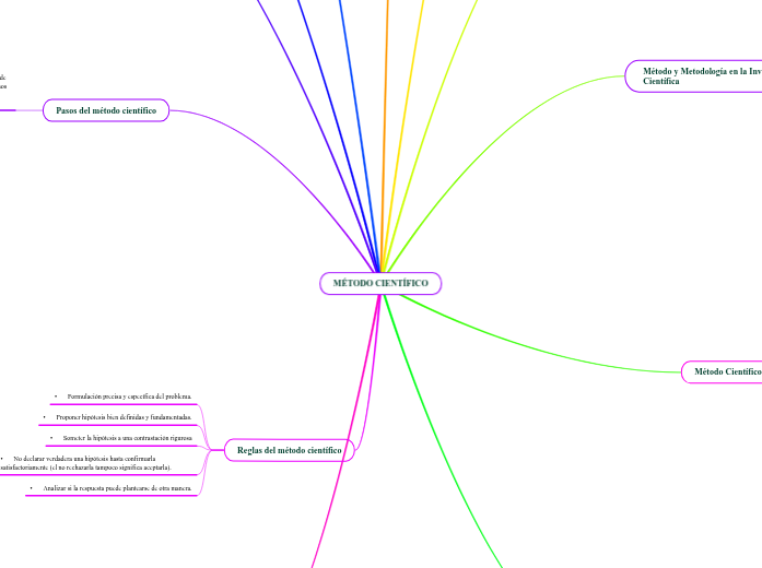 MÉTODO CIENTÍFICO - Mind Map